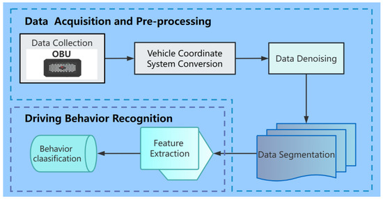 On-Board Unit (OBU)-Supported Longitudinal Driving Behavior Monitoring ...