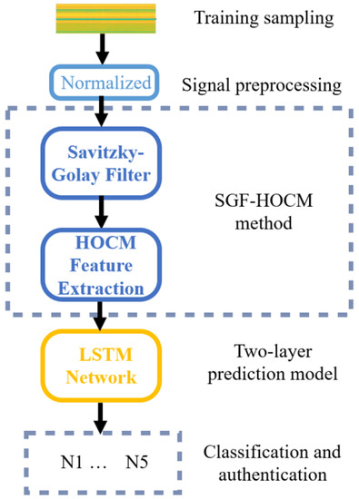 Channel Prediction-Based Security Authentication for Artificial Intelligence of Things