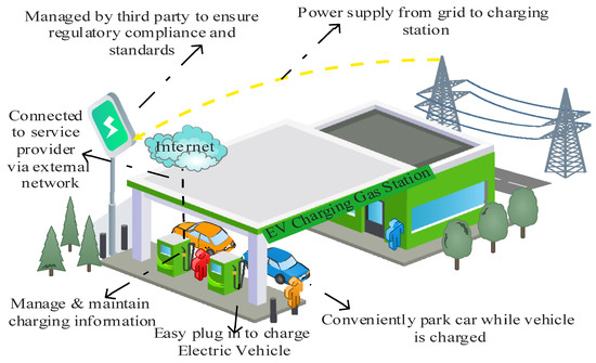 Cybersecurity Risk Analysis of Electric Vehicles Charging Stations