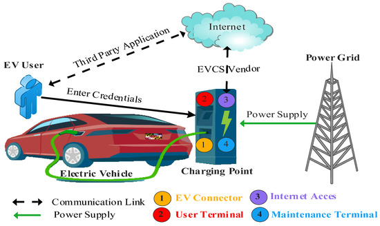 Cybersecurity Risk Analysis of Electric Vehicles Charging Stations