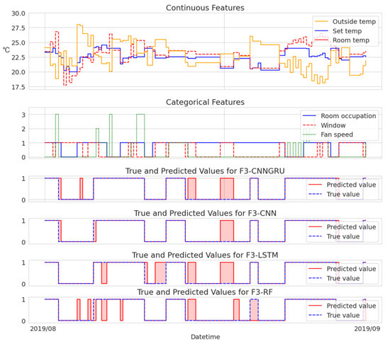 Sensors | Free Full-Text | Improving the Efficiency of Fan Coil Units in Hotel Buildings through ...