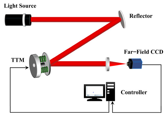 Adaptive Optics Tip-Tilt Correction Based on Smith Predictor and Filter ...
