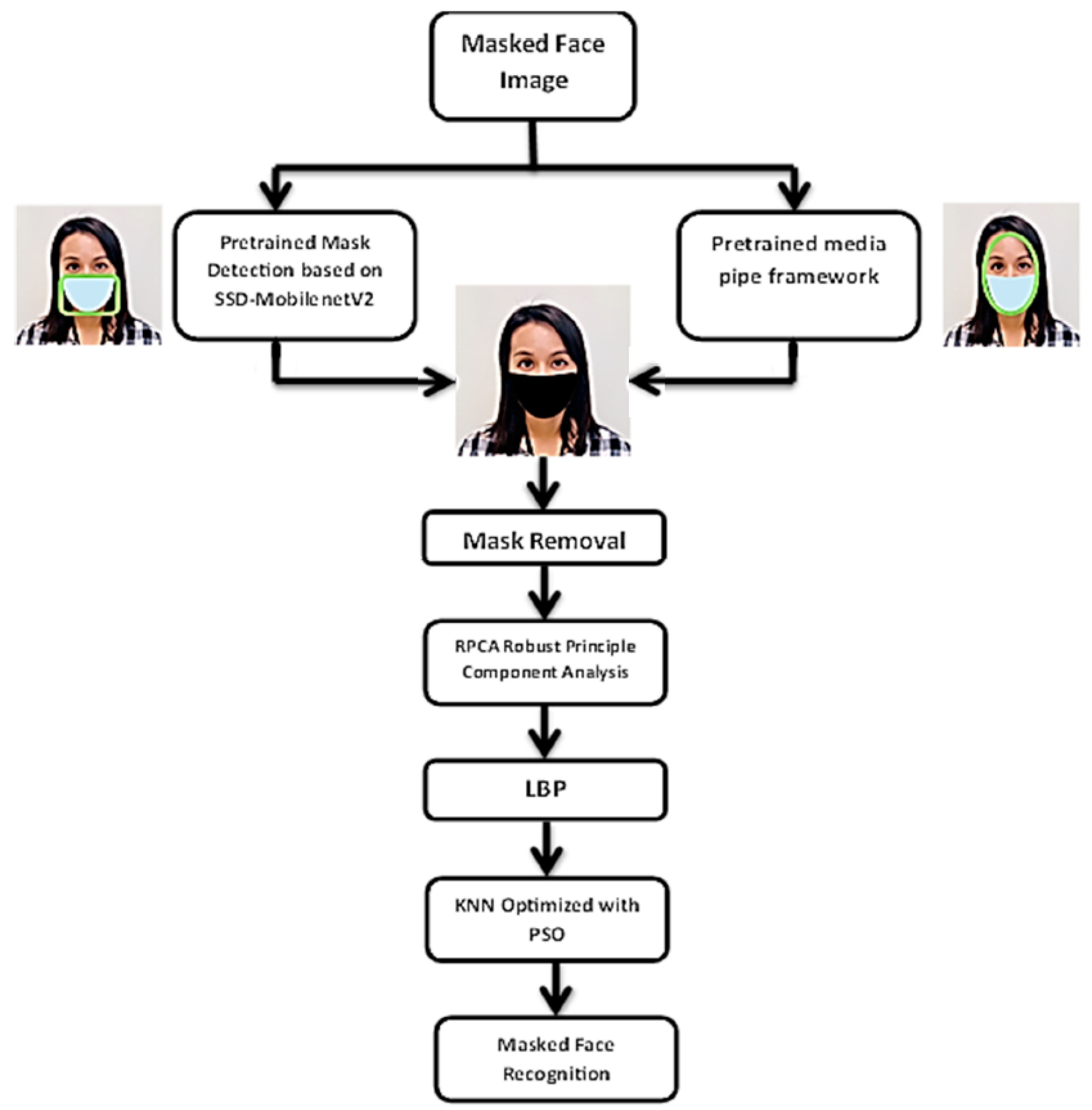 Innovative Hybrid Approach for Masked Face Recognition Using Pretrained Mask Detection and ...