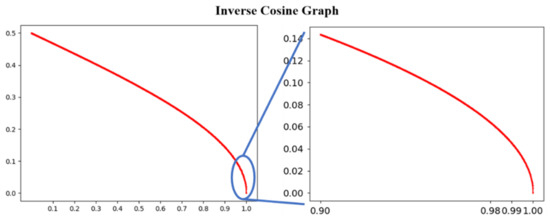 An Implementation of Inverse Cosine Hardware for Sound Rendering Applications