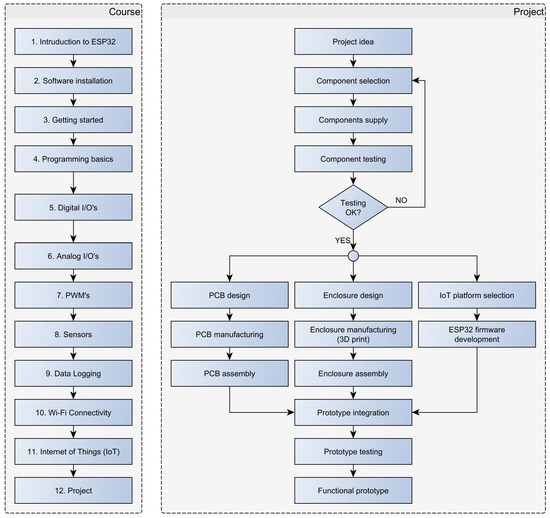 Design and Implementation of ESP32-Based IoT Devices