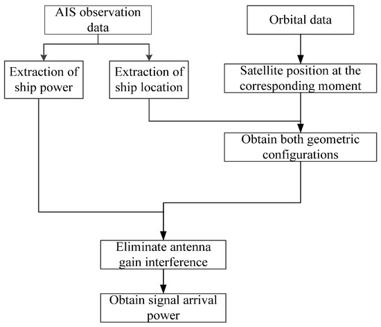 Comparison of Simulated and Measured Power of the Earth-Space Link for Satellite-Based AIS Signals