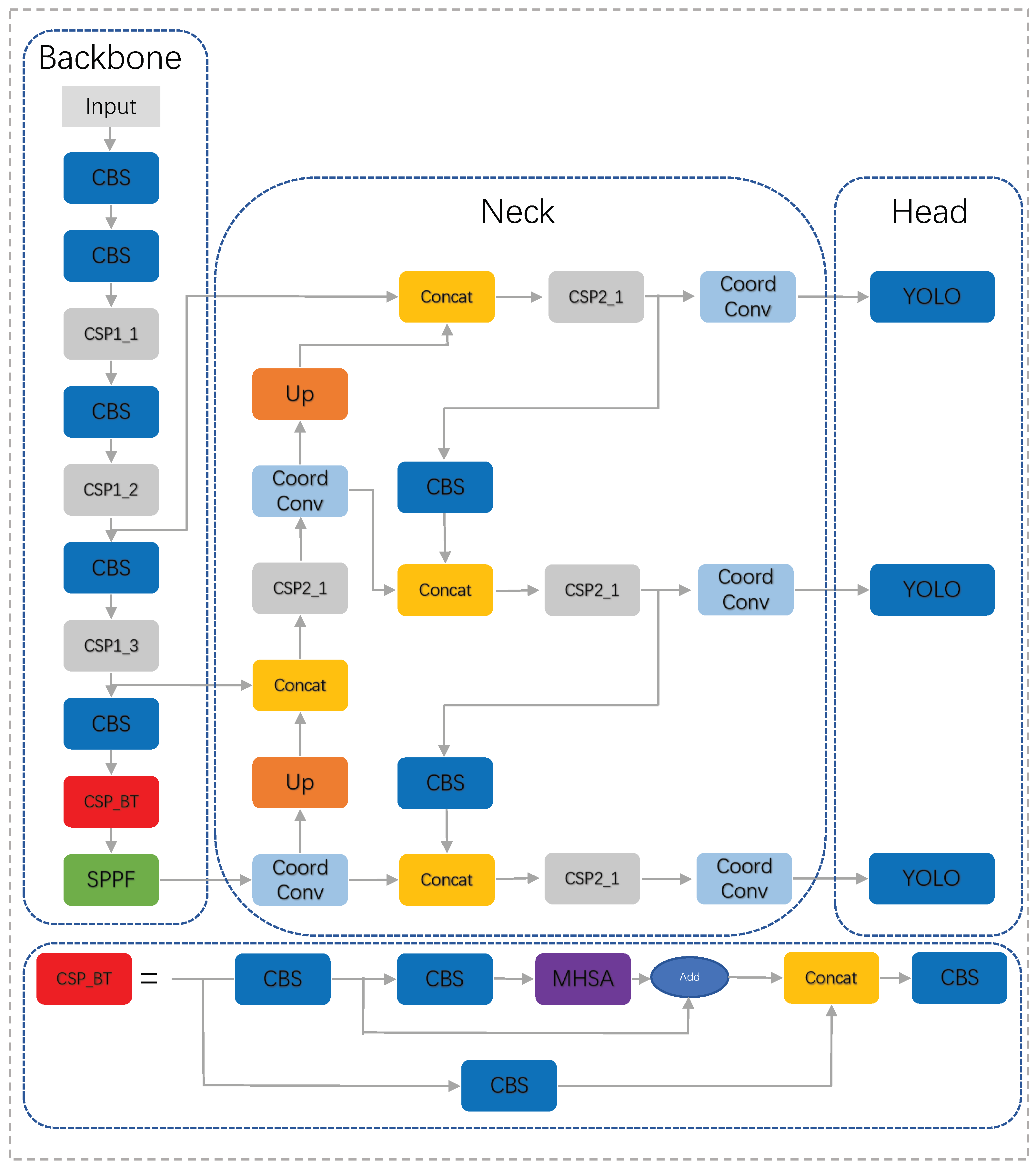 Fusing Self-Attention and CoordConv to Improve the YOLOv5s Algorithm for Infrared Weak Target ...