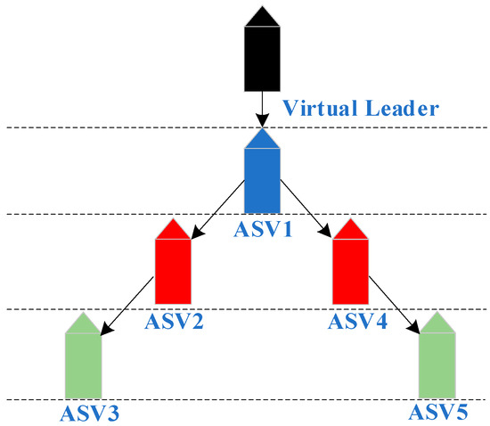 Event-Triggered Finite-Time Formation Control of Underactuated Multiple ASVs with Prescribed ...