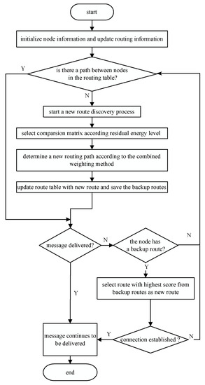 AODV-EOCW: An Energy-Optimized Combined Weighting AODV Protocol for ...