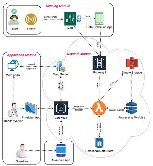 Sensors | Free Full-Text | Unlocking Insights in IoT-Based Patient ...
