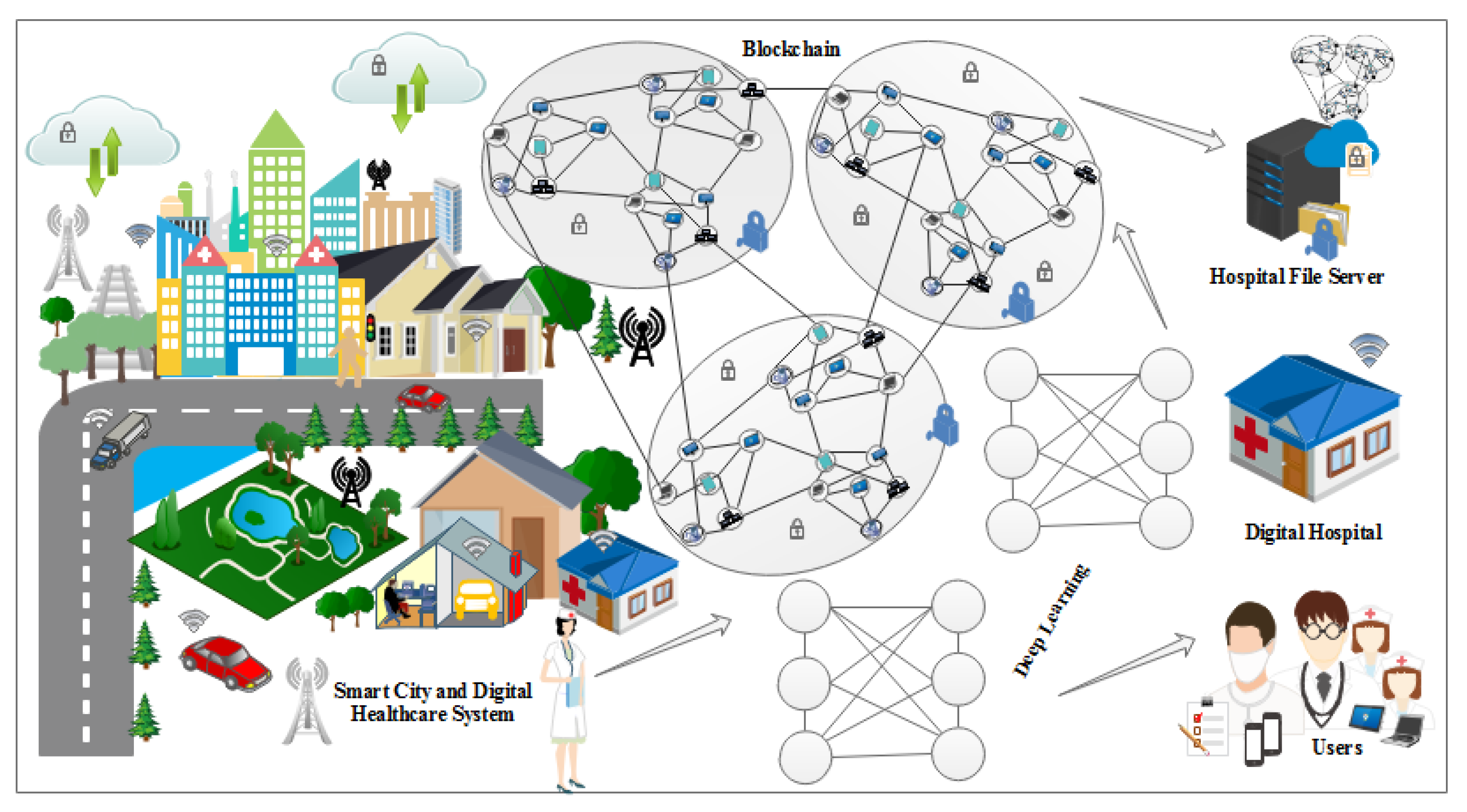 Sensors | Free Full-Text | HealthLock: Blockchain-Based Privacy Preservation Using Homomorphic ...