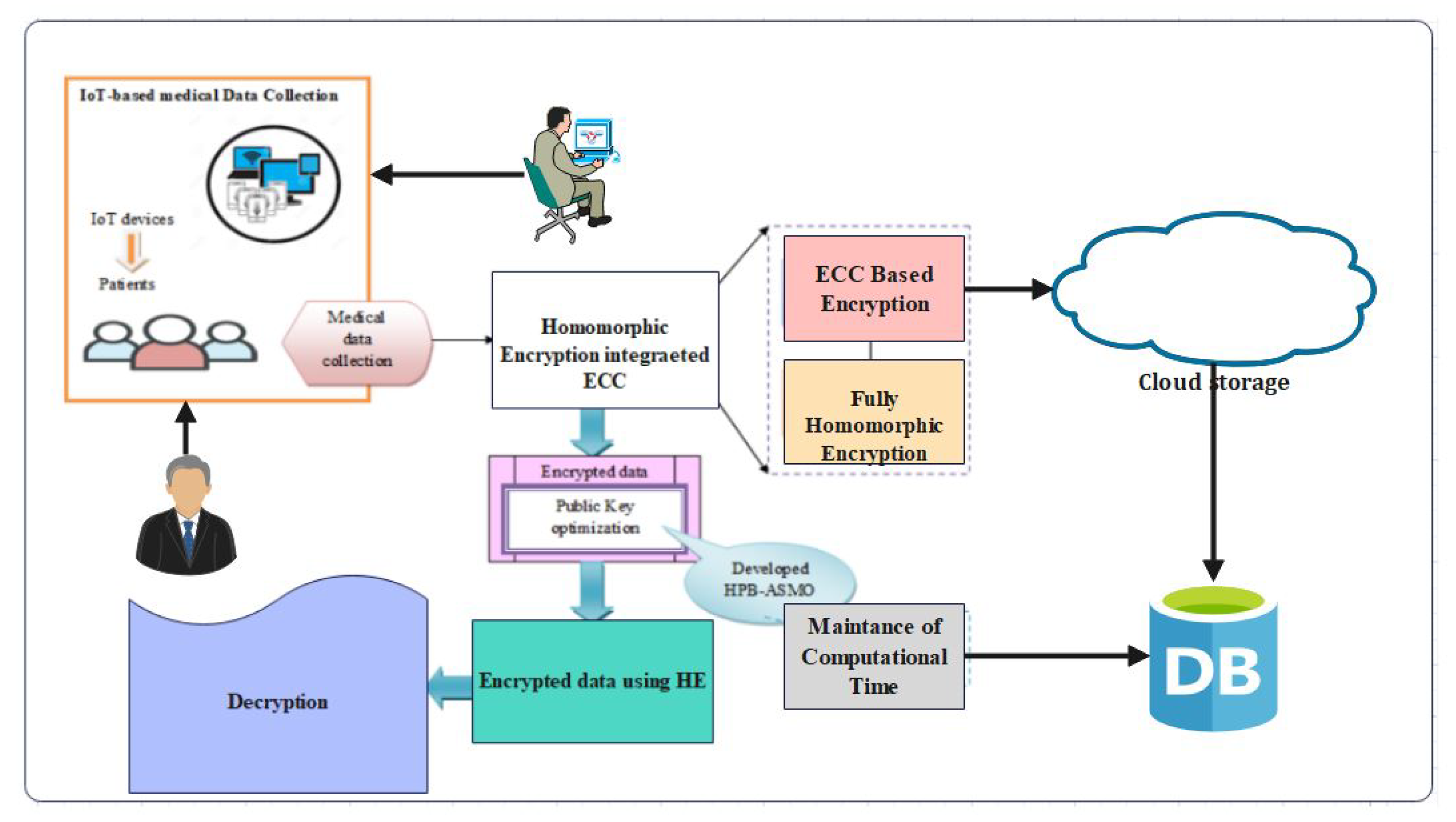 Sensors | Free Full-Text | HealthLock: Blockchain-Based Privacy Preservation Using Homomorphic ...