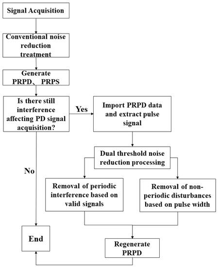 A Prpd Based Uhf Filtering And Noise Reduction Algorithm For Gis Partial Discharge