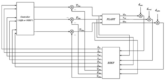 A Novel Closed-Loop Structure for Drag-Free Control Systems with ESKF ...