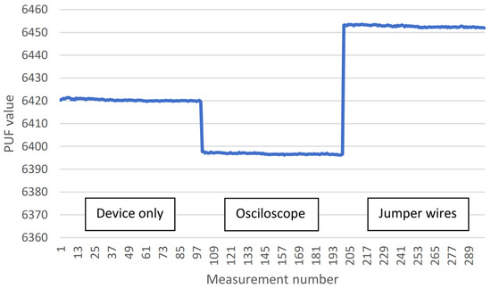 Microcontroller-Based PUF for Identity Authentication and Tamper Resistance of Blockchain ...