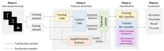 Sensors | Free Full-Text | Deep Learning-Based Child Handwritten Arabic ...