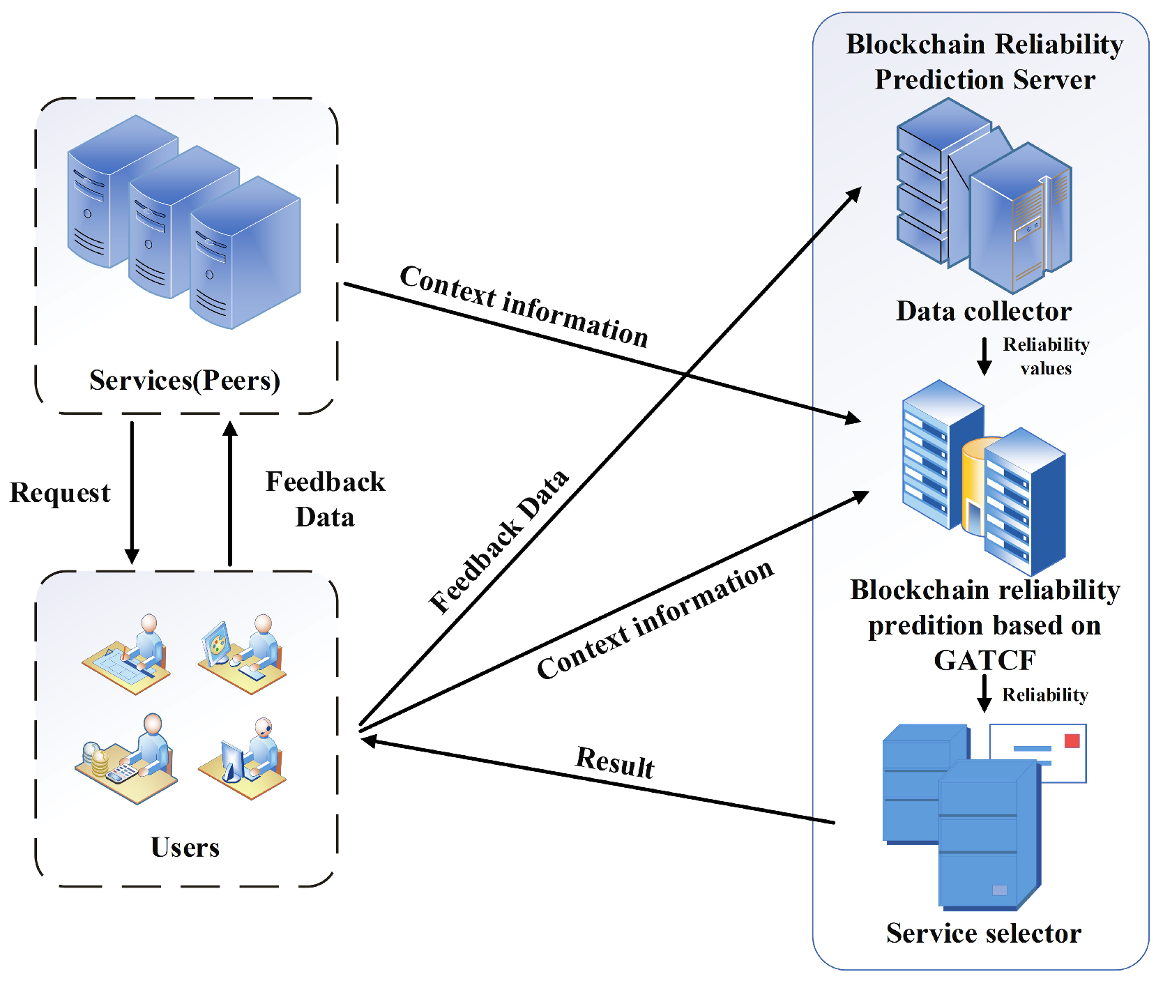 GATCF: Graph Attention Collaborative Filtering for Reliable Blockchain Services Selection in BaaS