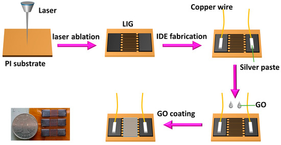 Humidity Sensor Composed of Laser-Induced Graphene Electrode and ...
