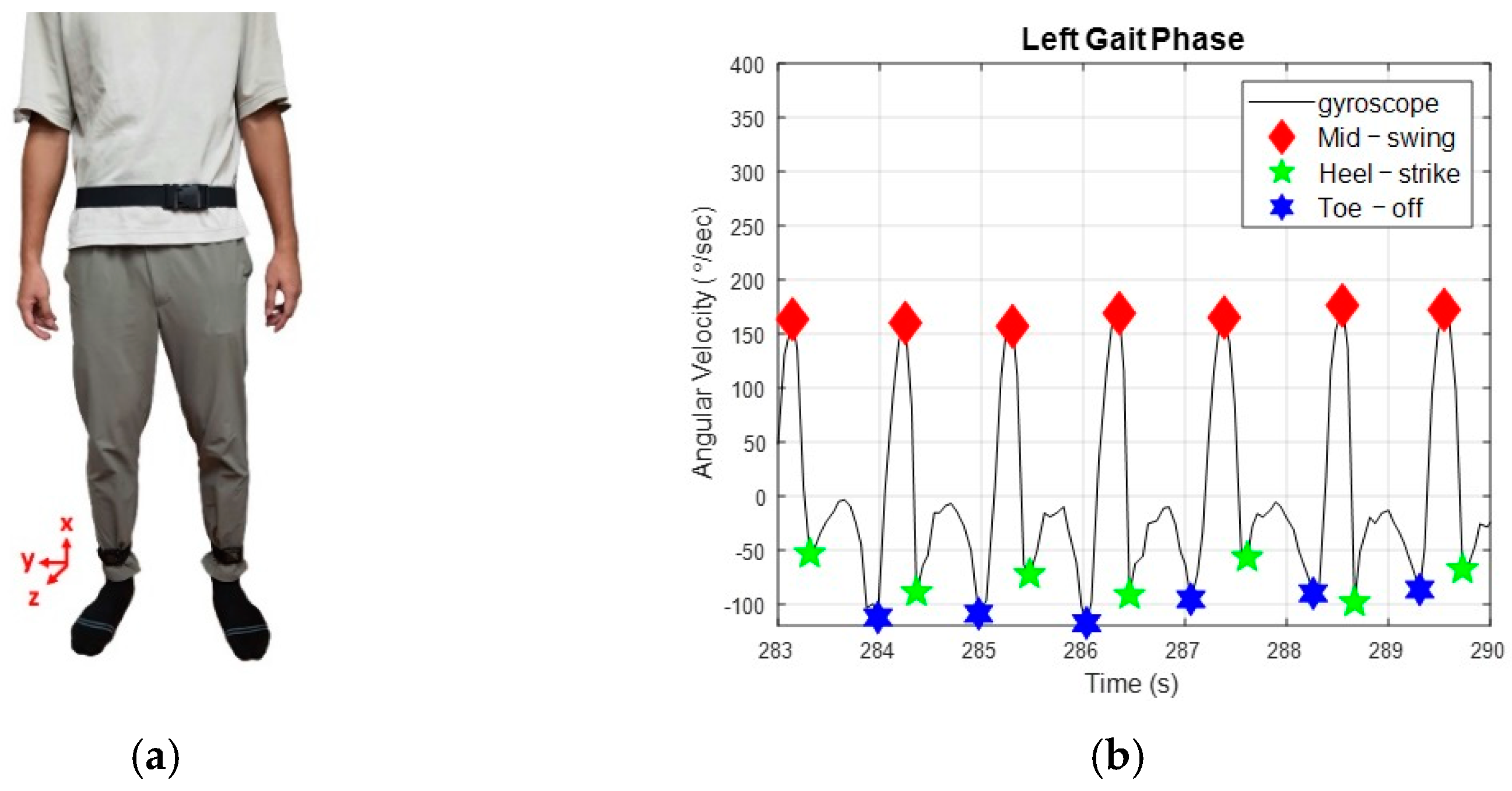 Sensors | Free Full-Text | Performance Evaluation for Clinical Stroke ...