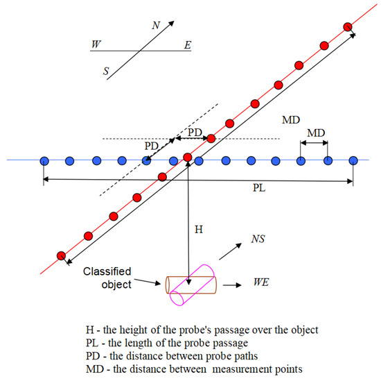 Sensors | Free Full-Text | On the Development of a Digital Twin for ...