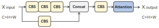 MSA-YOLO: A Remote Sensing Object Detection Model Based on Multi-Scale Strip Attention