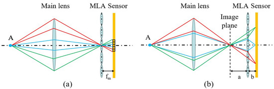 Measurement Technologies of Light Field Camera: An Overview