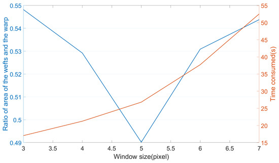 Extraction of the Microstructure of Wool Fabrics Based on Structure Tensor