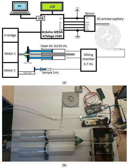 3D Printed Fused Deposition Modeling (FDM) Capillaries for ...
