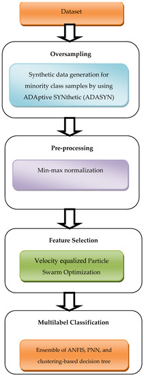 Sensors | Free Full-Text | Hybrid Multi-Label Classification Model for ...