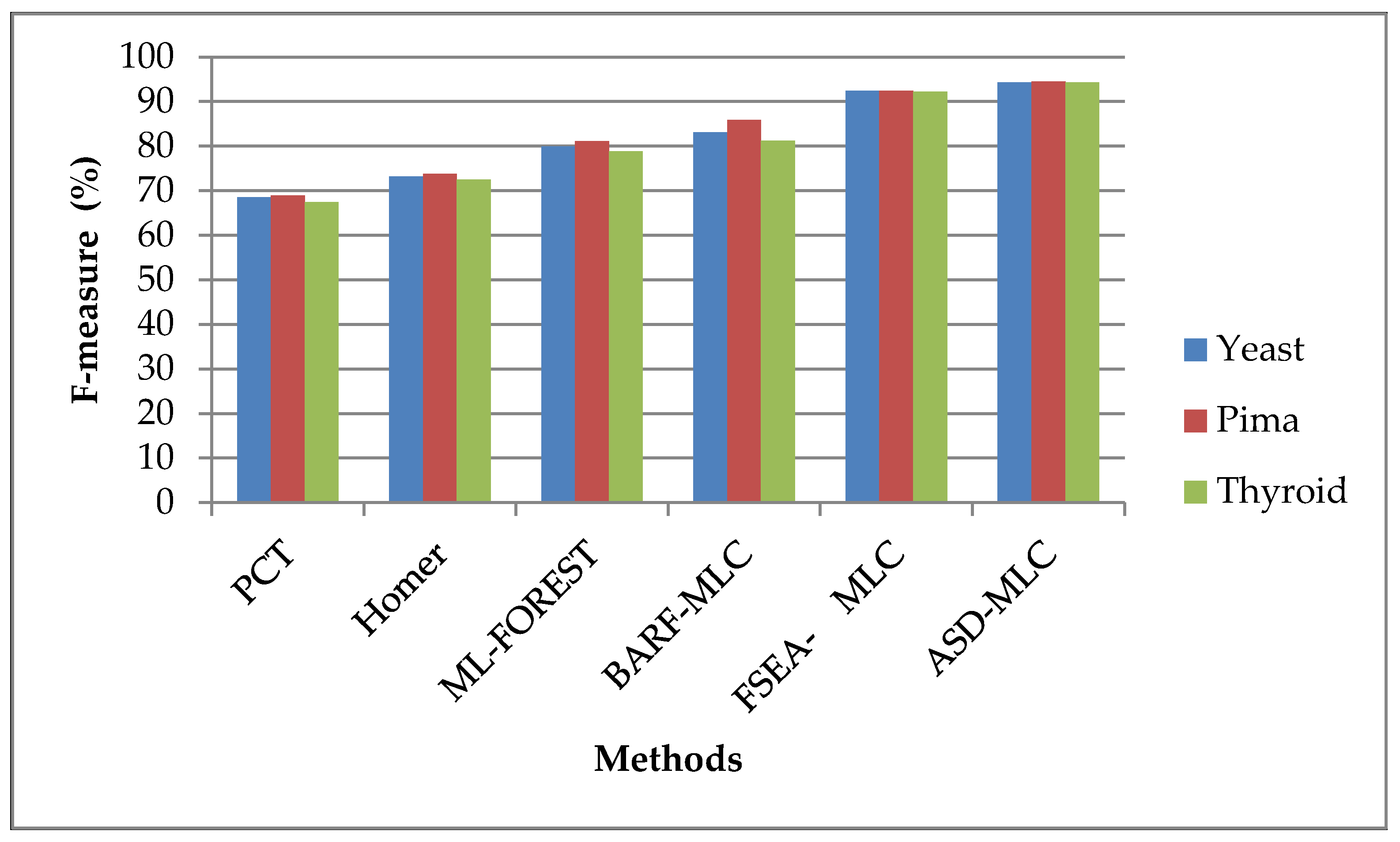 Sensors | Free Full-Text | Hybrid Multi-Label Classification Model for ...