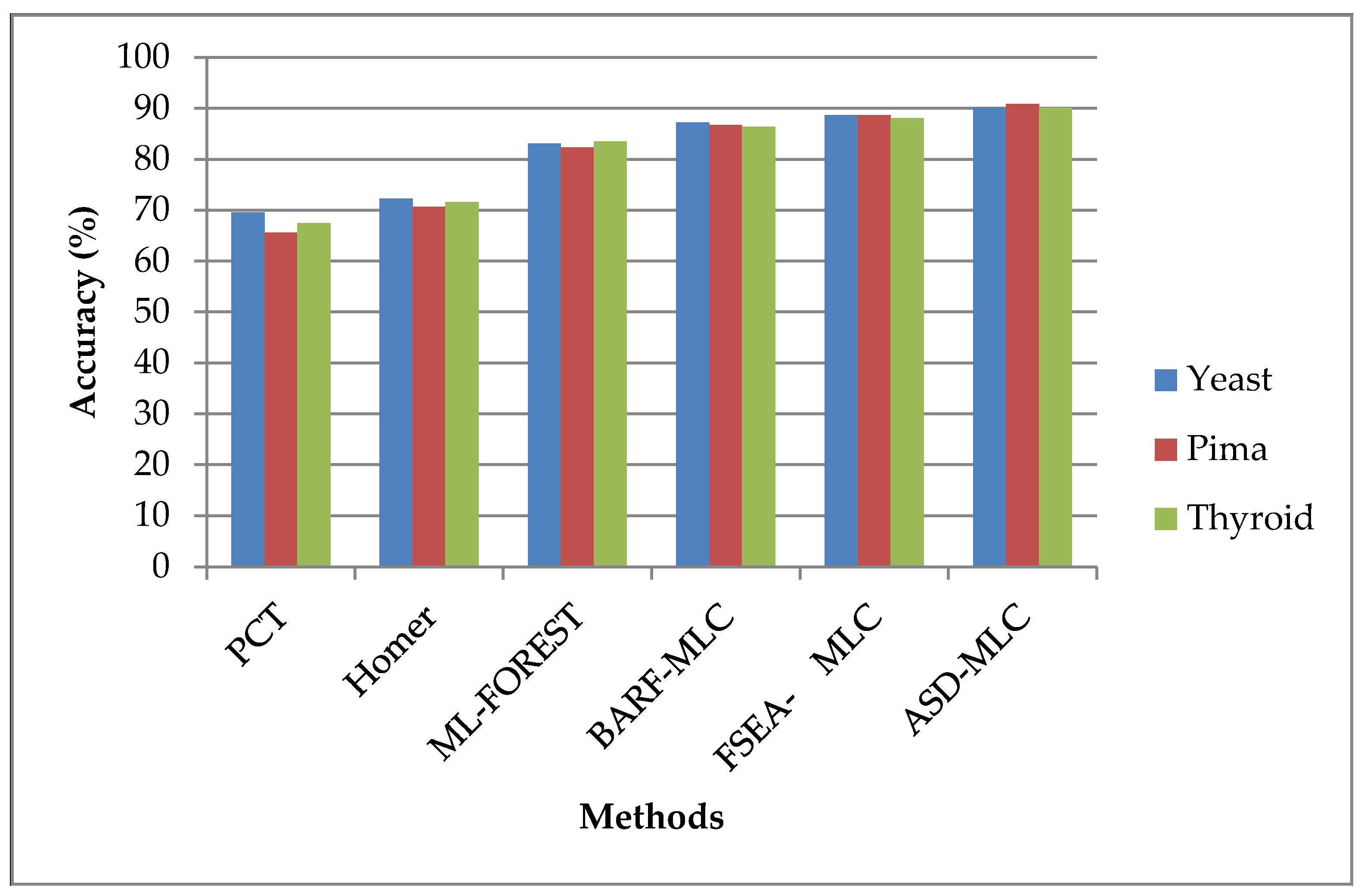 Sensors | Free Full-Text | Hybrid Multi-Label Classification Model for ...