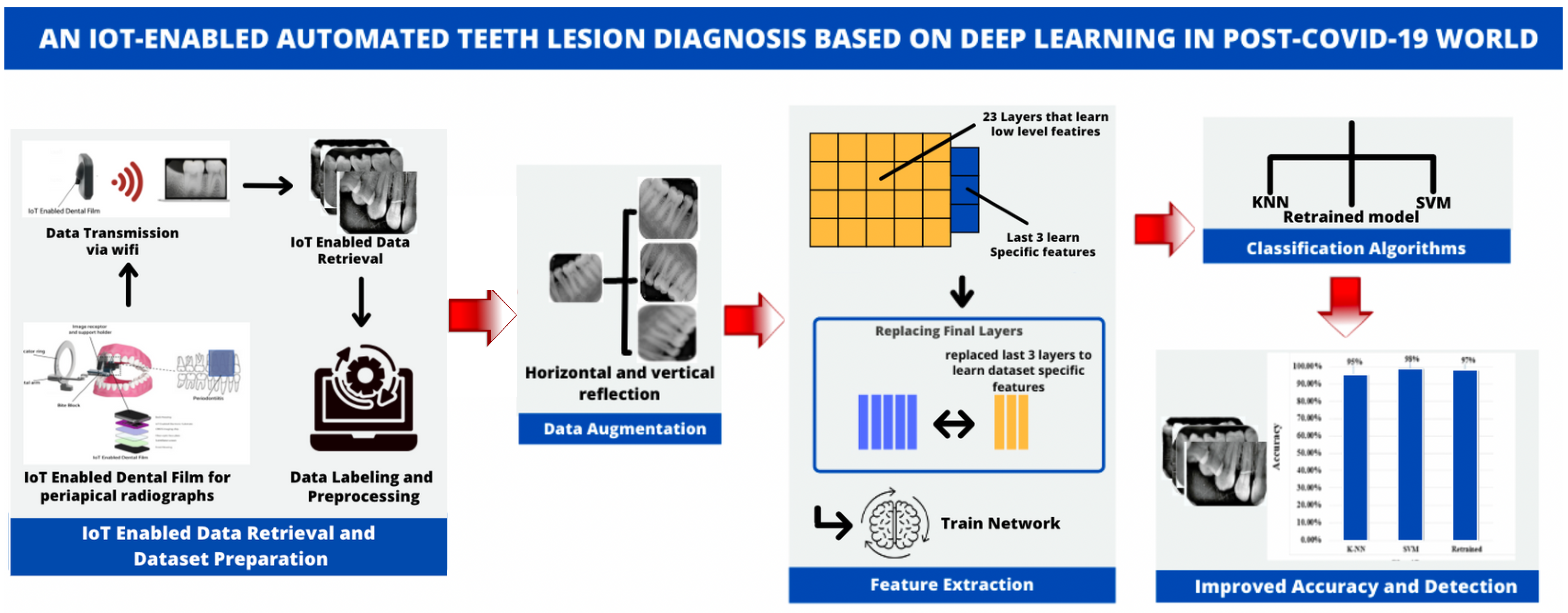 Teeth Lesion Detection Using Deep Learning and the Internet of Things ...