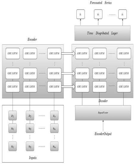 Transformers for Energy Forecast