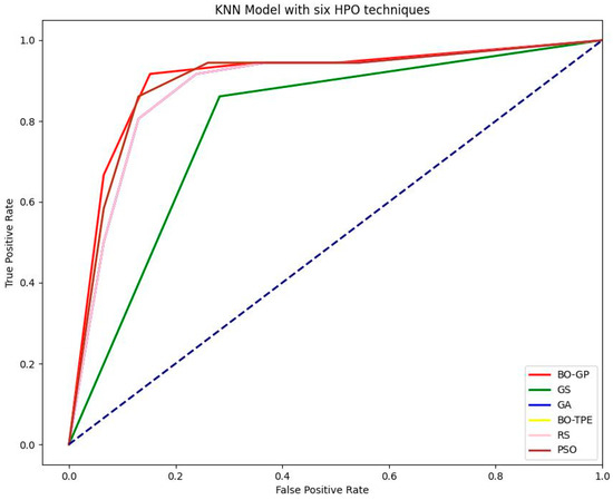 Sensors | Free Full-Text | Optimizing Machine Learning Algorithms for ...