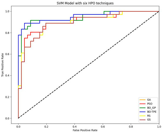 Sensors | Free Full-Text | Optimizing Machine Learning Algorithms for ...