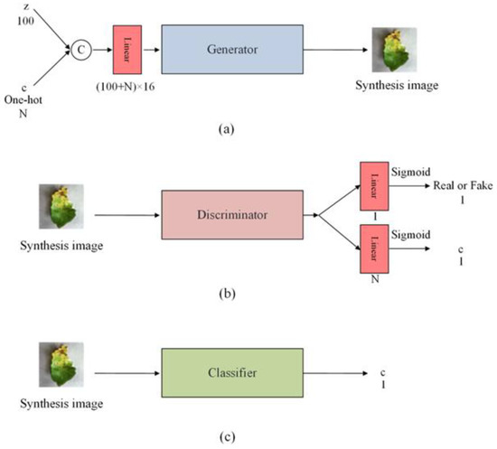 Sensors | Free Full-Text | GACN: Generative Adversarial Classified ...