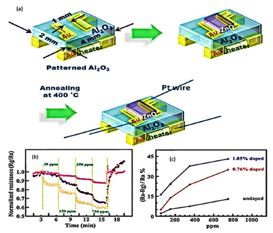 Road Map of Semiconductor Metal-Oxide-Based Sensors: A Review