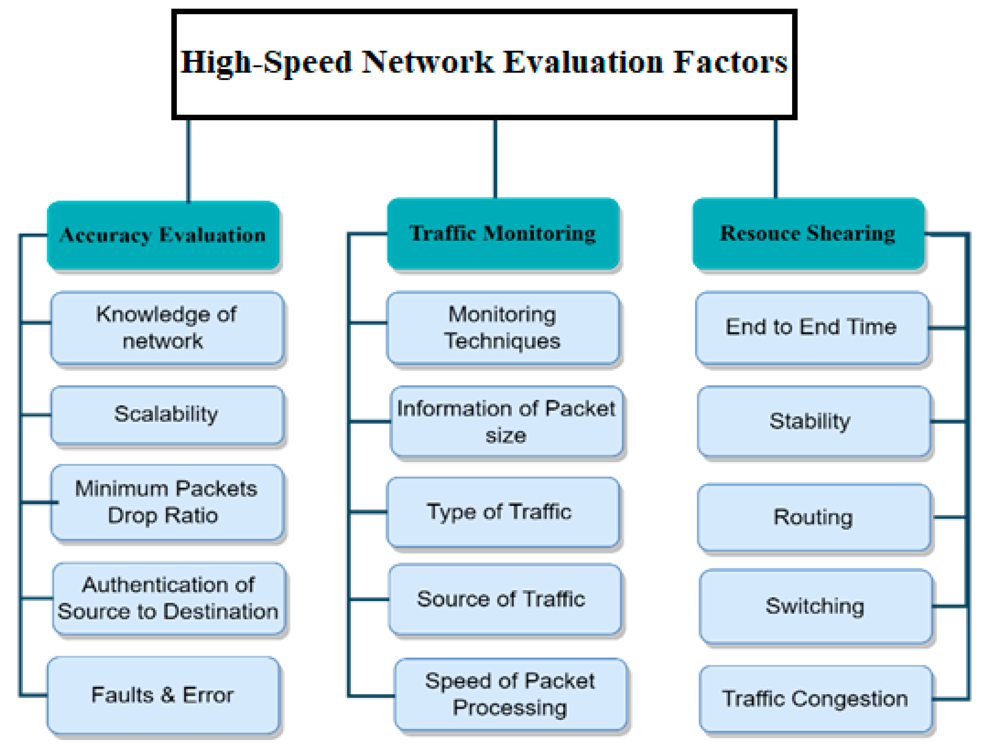 Sensors | Free Full-Text | High-Speed Network DDoS Attack Detection: A Survey