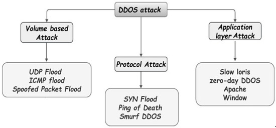 Sensors | Free Full-Text | High-Speed Network DDoS Attack Detection: A Survey
