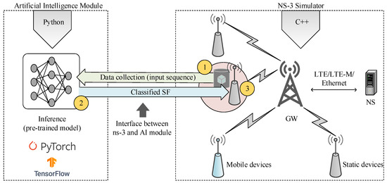 LoRaWAN Meets ML: A Survey on Enhancing Performance with Machine Learning