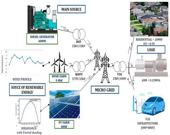 A Vehicle-to-Grid System for Controlling Parameters of Microgrid System