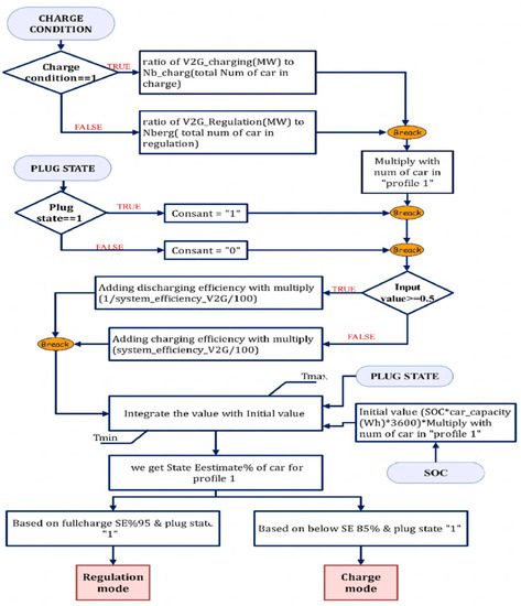 Sensors | Free Full-Text | A Vehicle-to-Grid System for Controlling Parameters of Microgrid System