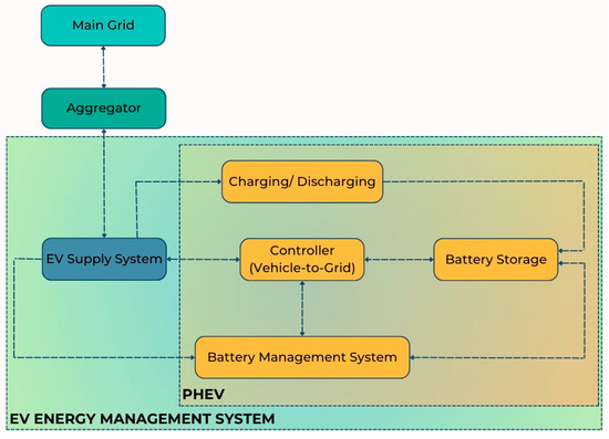 Sensors | Free Full-Text | A Vehicle-to-Grid System for Controlling Parameters of Microgrid System