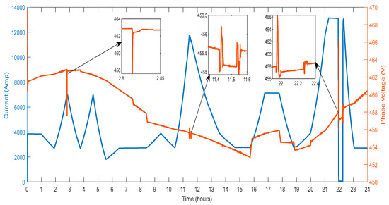 Sensors | Free Full-Text | A Vehicle-to-Grid System for Controlling Parameters of Microgrid System