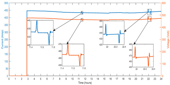 Sensors | Free Full-Text | A Vehicle-to-Grid System for Controlling Parameters of Microgrid System