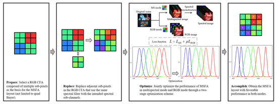 Design of a Dual-Mode Multispectral Filter Array