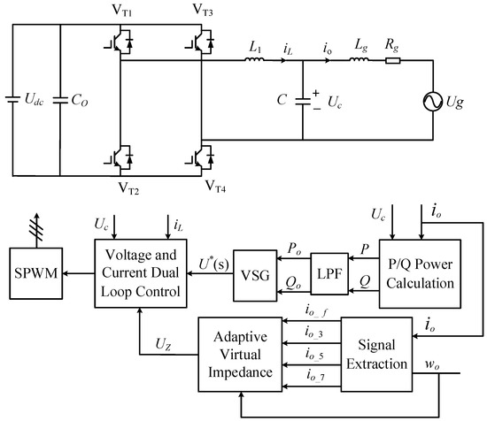 An Adaptive Virtual Impedance Method for Grid-Connected Current Quality Improvement of a Single ...
