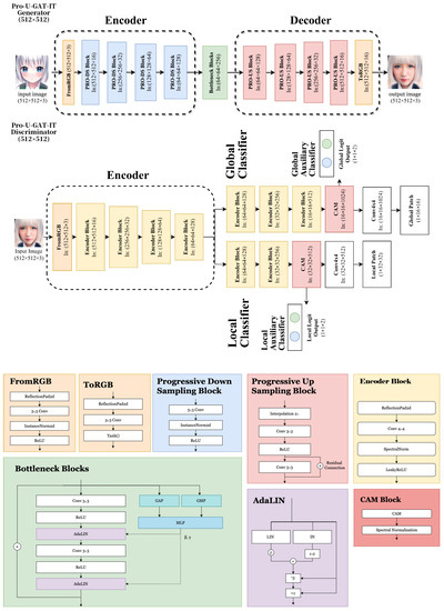 Progressively Unsupervised Generative Attentional Networks with ...
