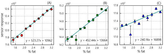 LED-Based Desktop Analyzer for Fat Content Determination in Milk