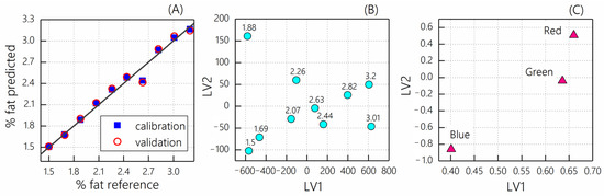 LED-Based Desktop Analyzer for Fat Content Determination in Milk